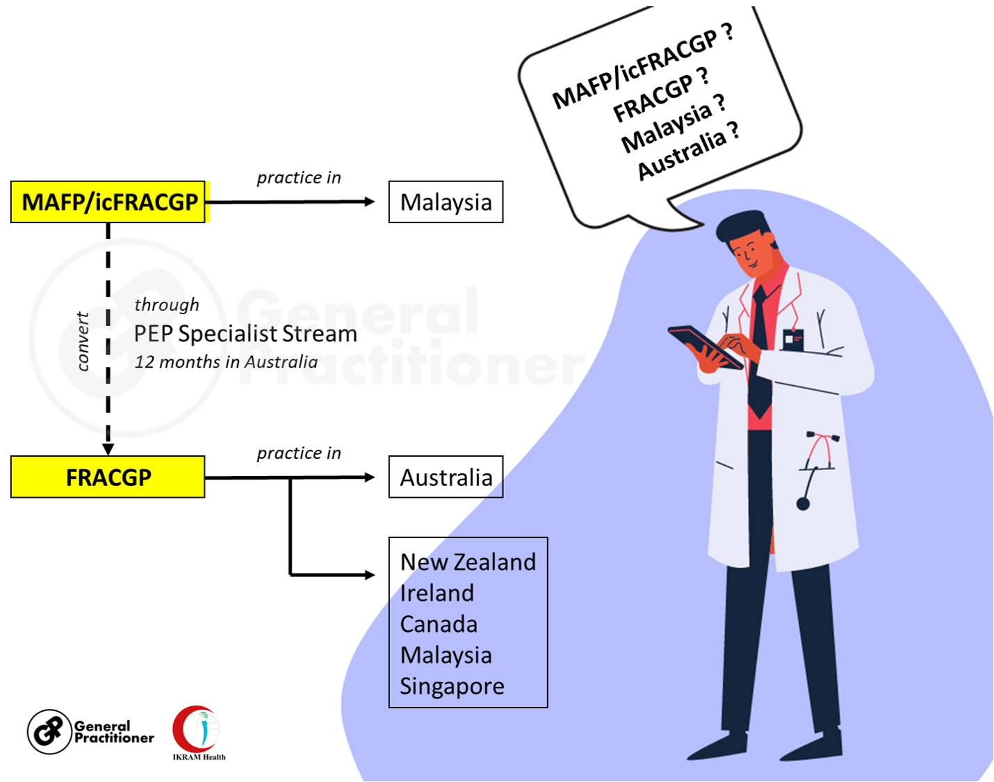 mafp-icfracgp-convert-to-fracgp – GP General Practitioner